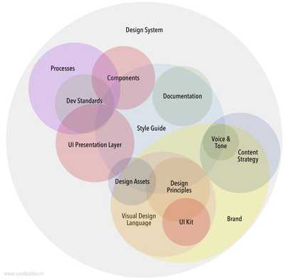 Figure 3. Nate Baldwin (2016) Design System Schema.