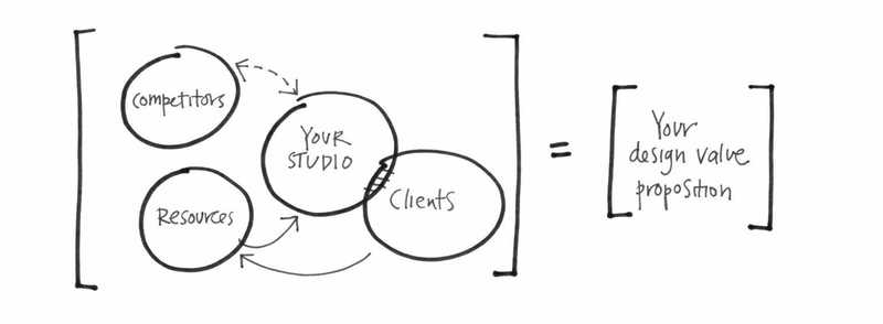 Image source: https://designbusinesscouncil.com/workshops/building-a ...