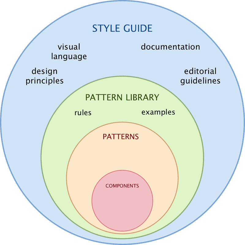 Figure 10. Style guide.