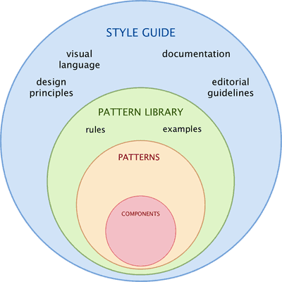 Figure 10. Style guide.