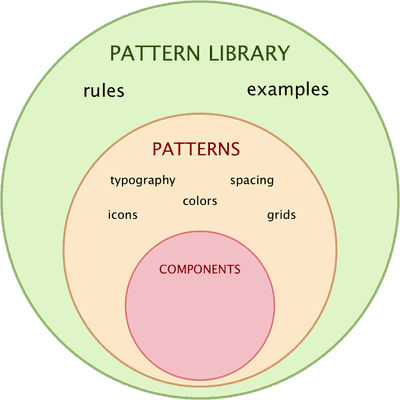 Figure 9. Pattern library.